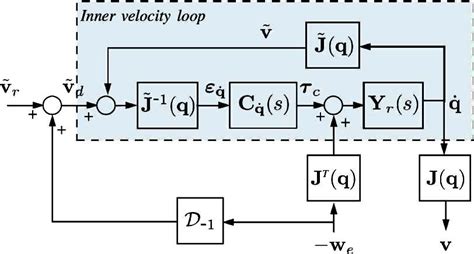 Damping Control For Kinematically Defective Manipulators With A Passive Download Scientific