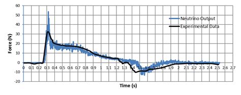 Neutrino Dynamics