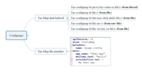 K8S basic Kubernetes Configmaps AI Design Thiết kế web theo yêu cầu tại Hồ Chí Minh