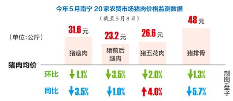 南宁猪肉价格连连降 市民“菜篮子”减负央广网