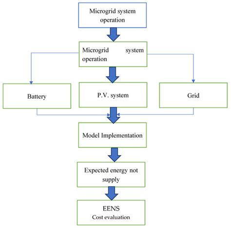 Energies Free Full Text Energy Management Strategies Of Grid Connected Microgrids Under