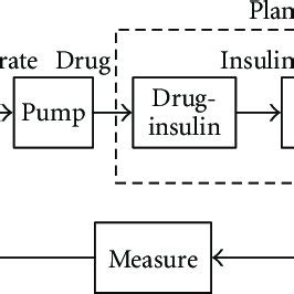 Closed Loop Framework Of Blood Glucose Concentration Control Download Scientific Diagram