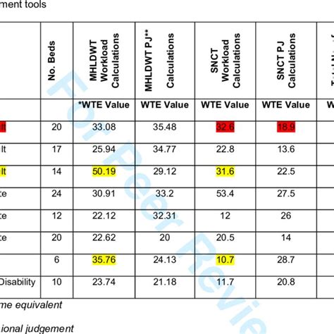 A Table To Illustrate Tasks That Contribute To Workload But Are Not Download Table