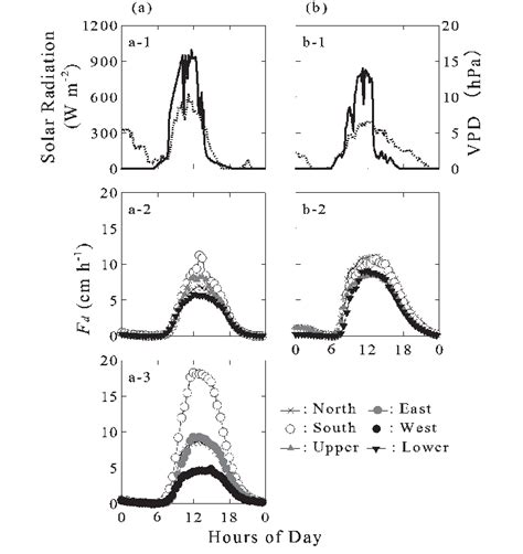 Diurnal Patterns In Solar Radiation Vapor Pressure Deficit Vpd And