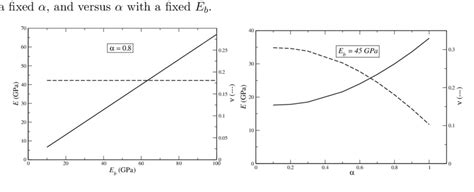 Evolution Of Elastic Material Parameters E And ν Versus Beam Parameters Download Scientific