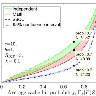 The Normalized Cache Size Versus Average Cache Hit Rate For Different Download Scientific
