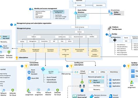 Set Up Your Azure Cloud With Landing Zones Three And A Half Roses