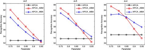 recognition accuracy versus different degree and interpolation