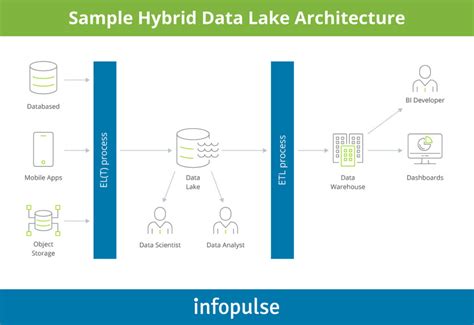 The Future Of Data Lakehouse Architectures For Hybrid Big Data Storage Datatas