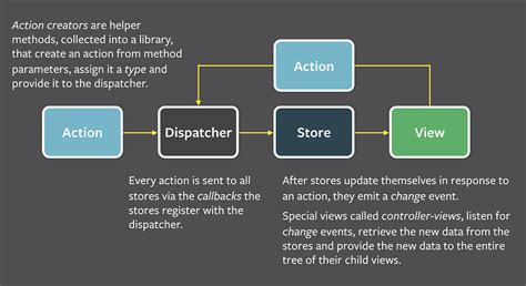 Difference Between Redux And Flux