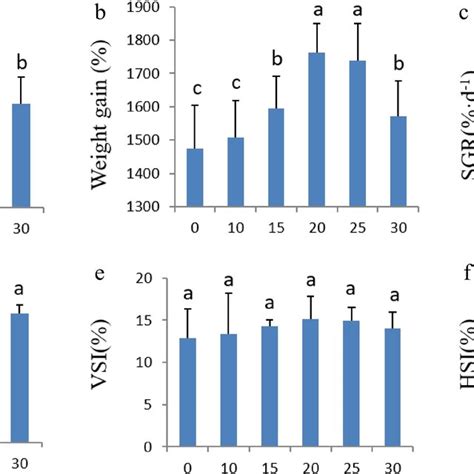 Effects Of Dietary Duckweed Variety Dw2602 On Digestive Enzyme Download Scientific Diagram