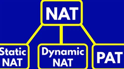 Static Vs Dynamic Vs Pat Understanding The Different Types Of Nat