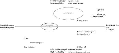 Figure 1 From Quality Indicators Of Lsp Texts — Selection And Measurements Measuring The