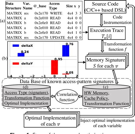 Figure 1 From Data Layout Optimization Based On Memory Access Pattern