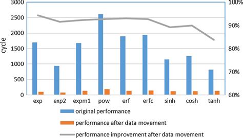 Performance Improvement Of Exponential Functions After Data Movement Download Scientific Diagram