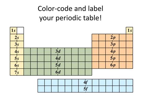 Ppt Electron Configurations And Periodic Table Connections Powerpoint