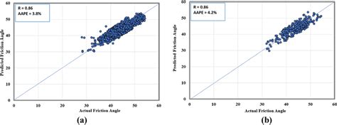 Actual Versus Predicted Friction Angle Cross Plots For A Training And Download Scientific