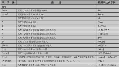 正则表达式符号表 Csdn博客