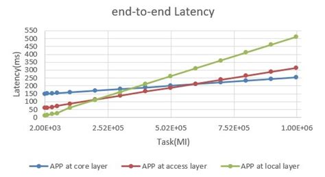 End To End Latency Comparison 29 Download Scientific Diagram