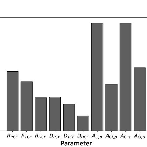 Relative Sensitivities Of The Objective Function To The Parameters In