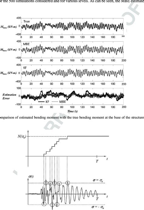 Denition Of The Number Of Threshold Crossings Ns A For A Given Level Download Scientific
