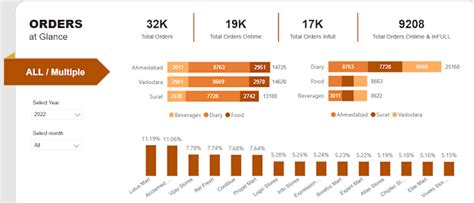 Do Data Analytics Data Analyst Power Bi Dashboard Using Power Bi And