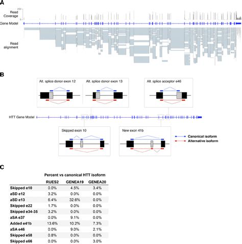 Rna Seq Analysis Reveals Novel Isoforms Of Htt Using Tuxedo Software