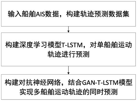 基于深度学习模型t lstm的船舶运动轨迹预测方法
