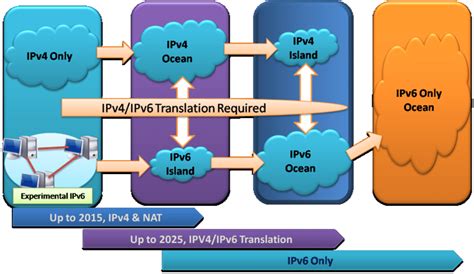 Projected IPv6 Only Network Beyond 2030 Download Scientific Diagram