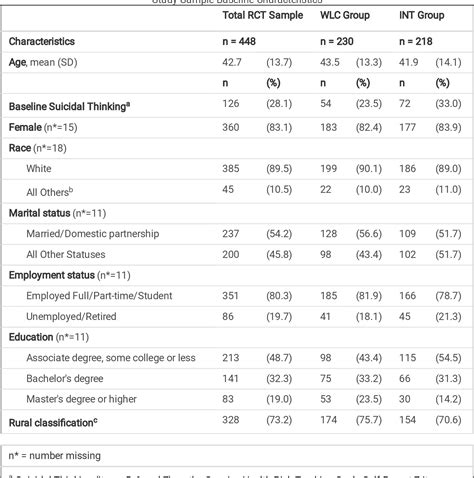 Table 1 From Impact Of An Automated Internet Based Cognitive Behavioral Therapy Program On