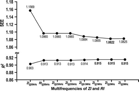 Predictive Accuracy And Coefficient Of Determination In Each Frequency