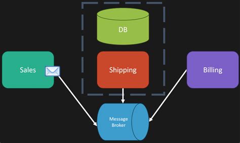 Commands Or Events Which One For Workflow Codeopinion