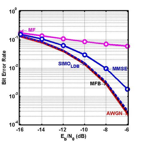 frequency domain linear detection a and iterative df detection
