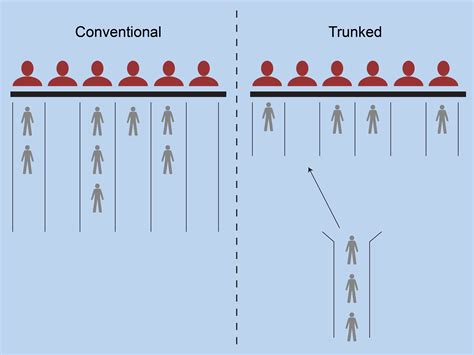 The Benefits Of Trunked Radio Systems
