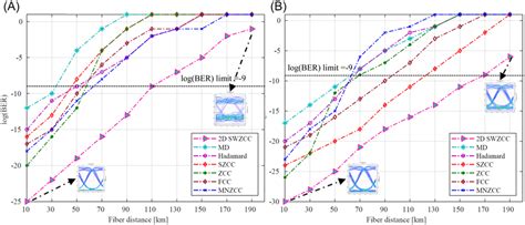 Logber Versus Fiber Length Of Different Ocdma Codes At Symmetric Download Scientific Diagram