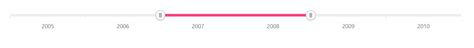 Lightweight In Blazor Range Selector Component Syncfusion