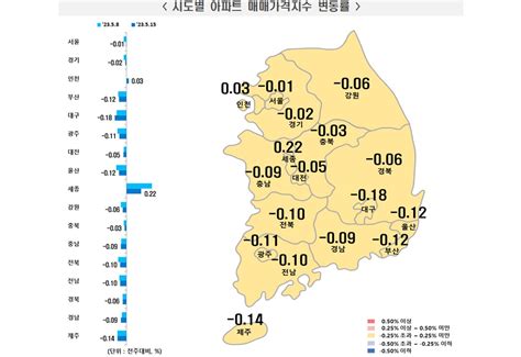 세종시 아파트 매매가 9주 연속이지만 ‘소폭 상승 세종의소리