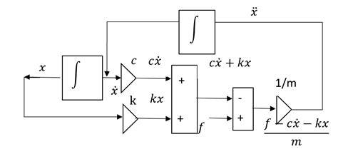 Response Of A Damped Mass Spring System Excited By Various Conditions On