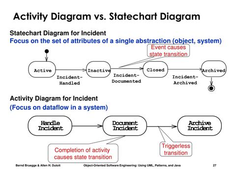 What Is The Difference Between Activity Diagram And Sequence Diagram Images