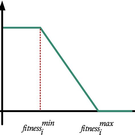Membership Function For Both Objective Functions Download Scientific