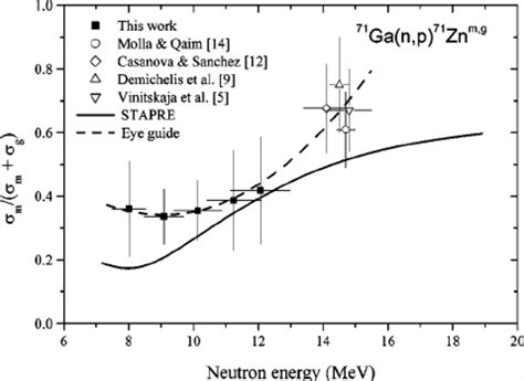 Isomeric Cross Section Ratio For The Pair 71 Zn M G In The Download