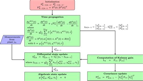 flow chart continuous discrete cubature kalman filtering approach