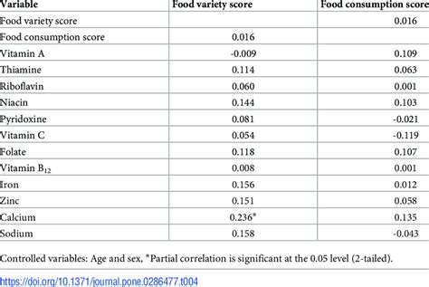 Partial Correlation Of Food Variety And Food Consumption Scores And