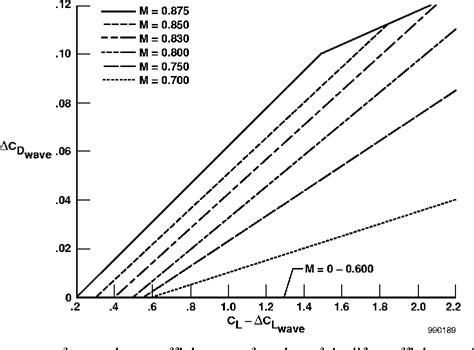 Figure 2 From Estimated Benefits Of Variable Geometry Wing Camber Control For Transport Aircraft