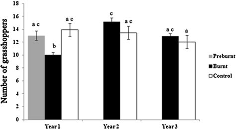 Mean Total Grasshopper Abundance On Pre Burnt Plots Burnt And Control