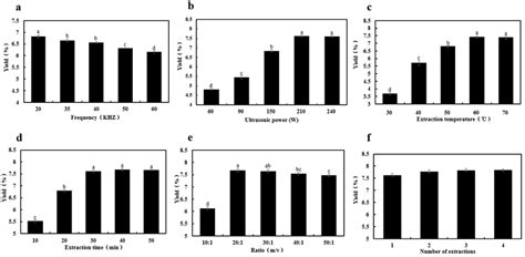 Effect Of Ultrasound Frequency A Ultrasound Power B Extraction Download Scientific