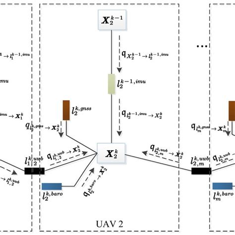 Cooperative Navigation For Uav Swarm In Urban Scenario Download Scientific Diagram