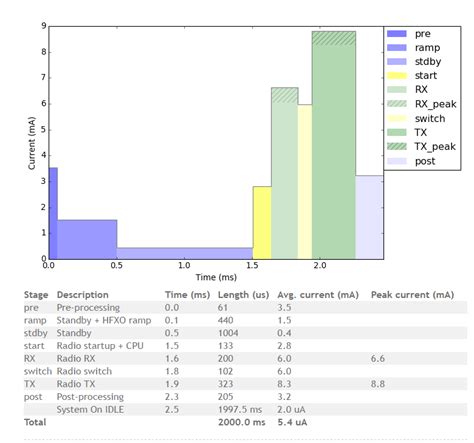 Nrf52 Online Power Profiler Battery Life Calculation Check Nordic Qanda Nordic Devzone