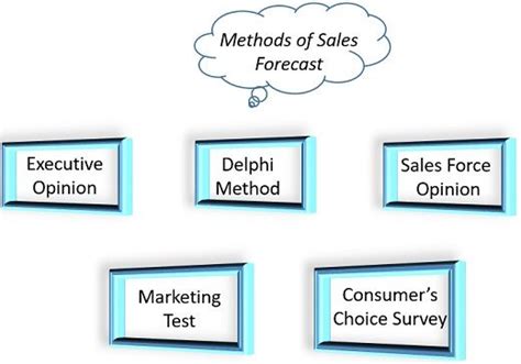 Sales Forecasting Definition Methods Examples Ideal Sales Crm For Riset