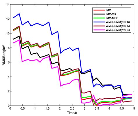 Weighted Maximum Correntropy Criterion Based Interacting Multiple Model